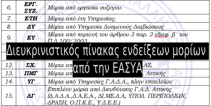 Διευκρινιστικός πίνακας ενδείξεων μορίων από την Ε.ΑΣ.Υ.Α. - Ε.ΑΣ.Υ.Α.